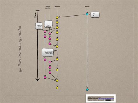 Git Flow Workflow Example Pptx