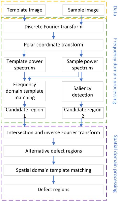 Figure From A Hybrid Method Of Frequency And Spatial Domain Techniques For TFT LCD Circuits