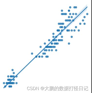 数据科学之数据可视化 Seaborn可视化绘制回归分析图 sns绘制回归图 CSDN博客