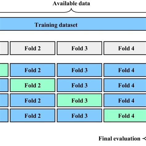 K Fold Cross Validation Here The Training Dataset Is Split In Download Scientific Diagram