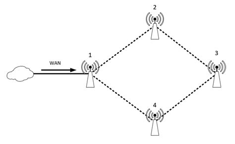 Mesh Network On Raspberry Pi Network And Wireless Configuration OpenWrt Forum
