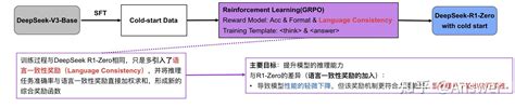 【技术解读】deepseek R1 Incentivizing Reasoning Capability In Llms Via Reinforcement Learning 知乎