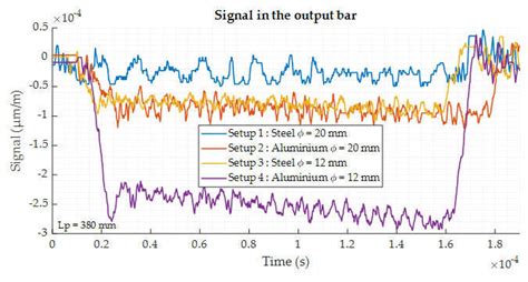 Output Signal For The Different Setups Obtained By Numerical Simulation Download Scientific