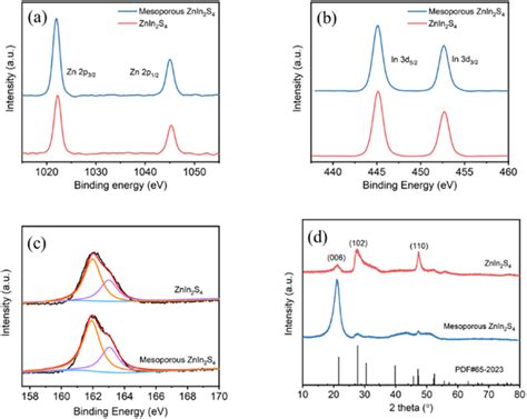 A Zn 2p B In 3d And C S 2p Xps Spectra Of Znin2s4 And