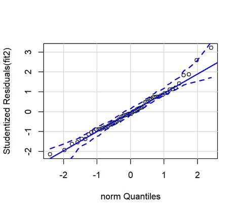Chapter 3 Bivariate Correlation And Linear Regression Linear Models