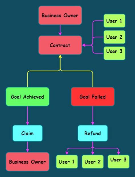 Kasa Poojitha On Linkedin I Have Learned About Crowd Funding In Solidity Programming Language