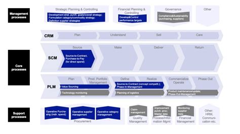 Mapping Purchasing Processes Better