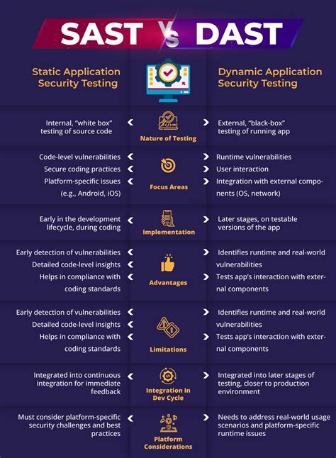 Static Vs Dynamic Application Testing Analysis Appsealing Posted On