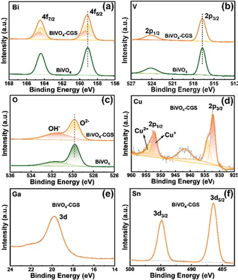 High‐resolution Xps Spectra Of A Bi 4f B V 2p C O 1s Of Pristine