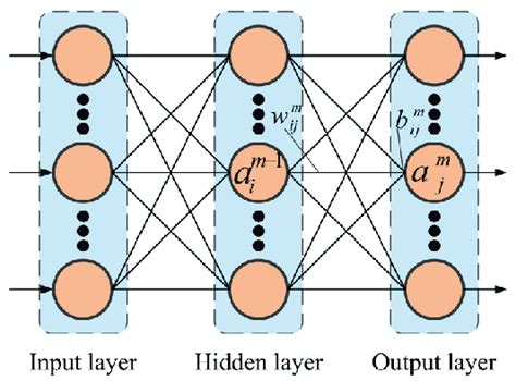 The Structure Of Bp Neural Network Download Scientific Diagram