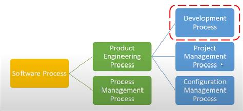 Sw Development Process Whalelog