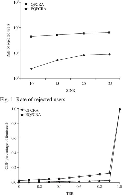 Figure 1 From Resource Allocation In Ofdma Femtocell Based Lte And 5g