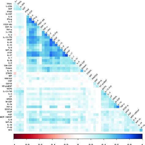 Correlogram Based On Pearson Correlations Of The Measurements