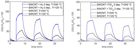 Highly Sensitive Detection Of No2 By Au And Tio2 Nanoparticles Decorated Swcnts Sensors