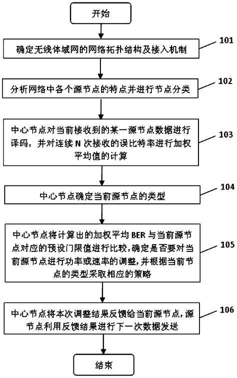 A Self Adaptive Adjustment Method For Wireless Body Area Network Power And Rate Eureka Patsnap