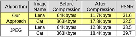 Pdf Image Compression Using Fourier Transformation With Genetic
