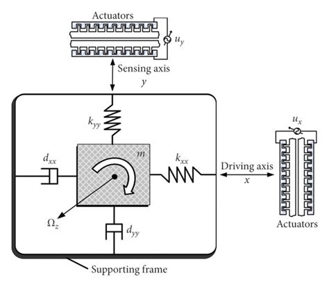 Simplified Motion Model Of The MEMS Gyroscope Download Scientific Diagram