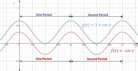 Sketching Graphs Of Sine Or Cosine Functions In Exercises 33 Quizlet