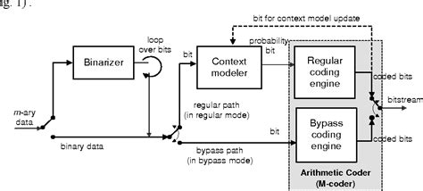 Figure 1 From Improved Context Based Adaptive Binary Arithmetic Coding