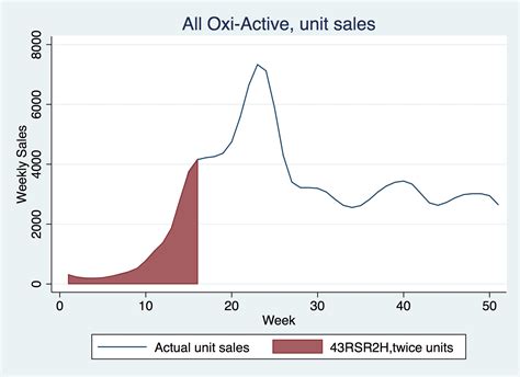 Removing Shaded Area Title From The Graph In Stata Stack Overflow
