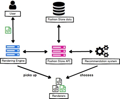 Front End Micro Services