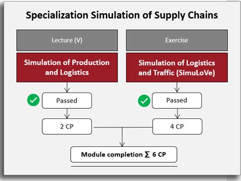 Simulation Of Supply Chains Management And Logistics Tu Darmstadt