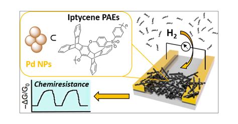 Chemiresistive Hydrogen Sensing With Size Limited Palladium Nanoparticles In Iptycene Containing