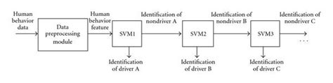 Block Diagram Of Svms Network Classifier Download Scientific Diagram