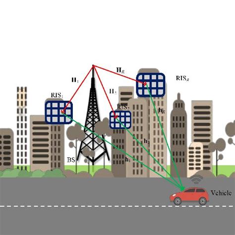 Multi Ris Assisted Vehicular Communication System Download Scientific Diagram