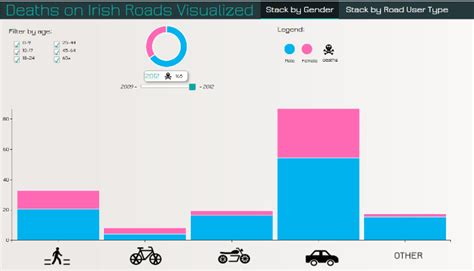 Deaths On Irish Roads Visualized Web Application