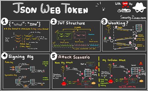 master json web tokens jwt how to use jwt for secure authentication