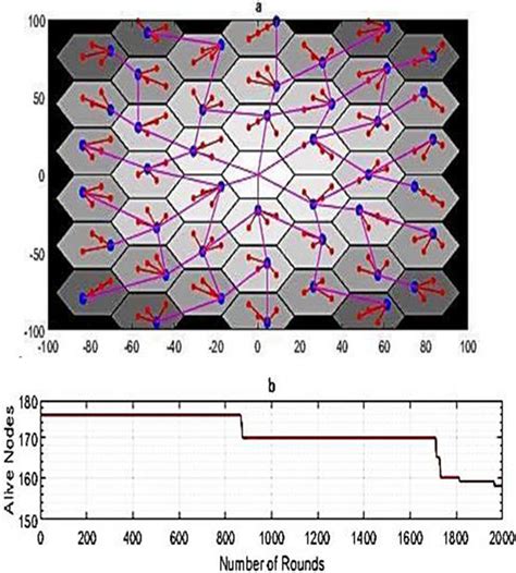 Simulation Results Of The Proposed Model For Scenario 1 A Intra And