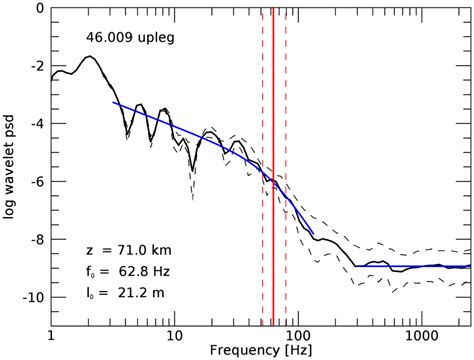 Example Of Wavelet Spectrum Of Turbulent Fluctuations The Blue Curve Download Scientific