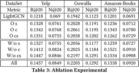 Table 2 From Candidate Aware Graph Contrastive Learning For