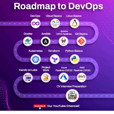 Haresh Kumar Kumar On Linkedin Roadmap To Devops