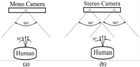 The Compared Fov And Performance Between Mono And Stereo Cameras