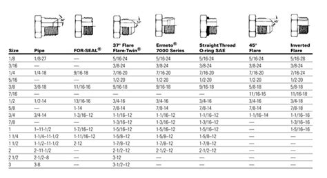 Metric Hydraulic Fittings Chart