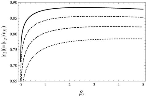 Numerical Coefficient C I S As A Function Of Magnetic Parameter β R For