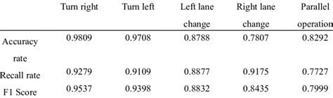 P R And F1 Scores Of The Attention Lstm Model On The Test Dataset