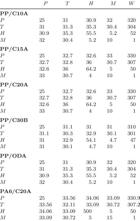 Dpd Bead Bead Interaction Parameters A Ij For All Pcn Systems
