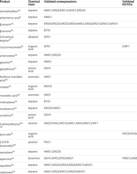Predicted Gene Targets With Experimental Validation Download Scientific Diagram