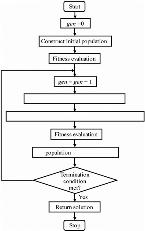1 Genetic Algorithm Flow Chart Np Iim Download Scientific Diagram