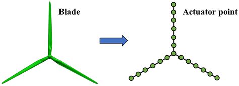 The Schematic Diagram Of The Actuator Line Al Model Download Scientific Diagram
