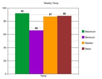 Tinkering With Temperature Supporting Temperature Graph For Lab