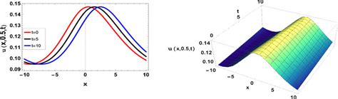 Graph Of 37 Using The Simple Equation Method At α 0 1 β 0 1 A