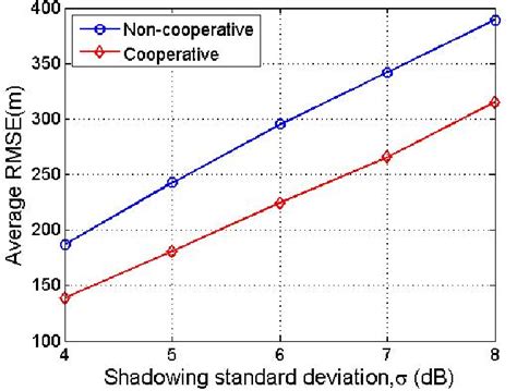 figure 2 from cooperative mobile positioning based on received signal