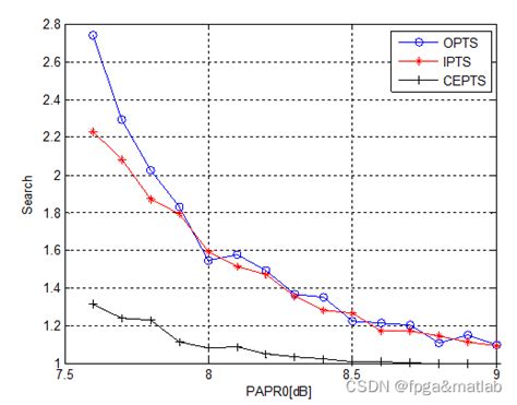 【papr抑制算法】对ipts，opts，ce，pmce等常见的papr抑制算法进行仿真分析papr计算 Csdn博客