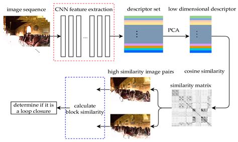 Loop Closure Detection Method Based On Similarity Differences Between