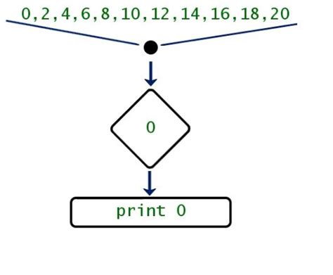 Working With Loops In Python 365 Data Science Data Science Science