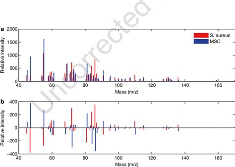 Closer View Of Tof Sims Spectra Of Peaks That Are Typical For